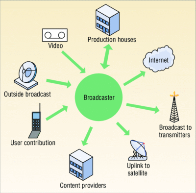 What is Broadcast Media? Types, Examples, Pros & Cons, and More - The ...